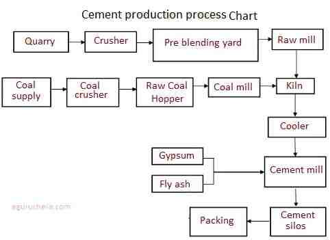 Define the Cement and its application