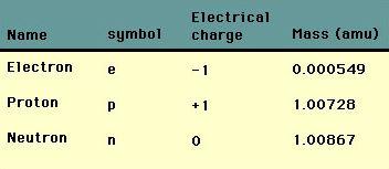 Atomic Masses and Composition of Nucleus