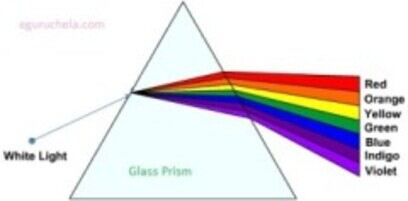 Define the Dispersion by a Prism"